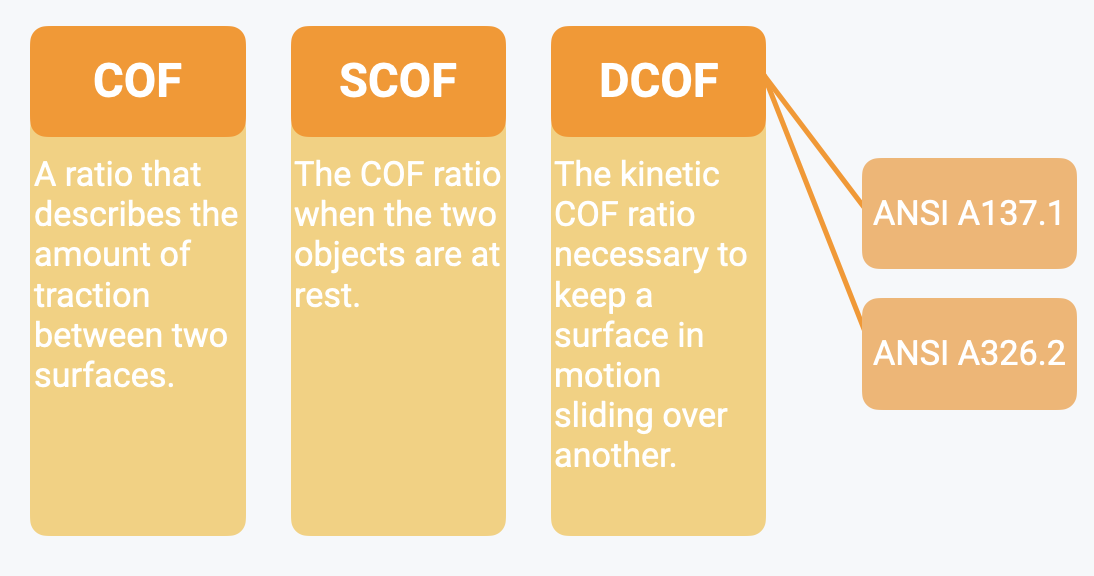 Slip and fall cases: Using the BOT 3000E