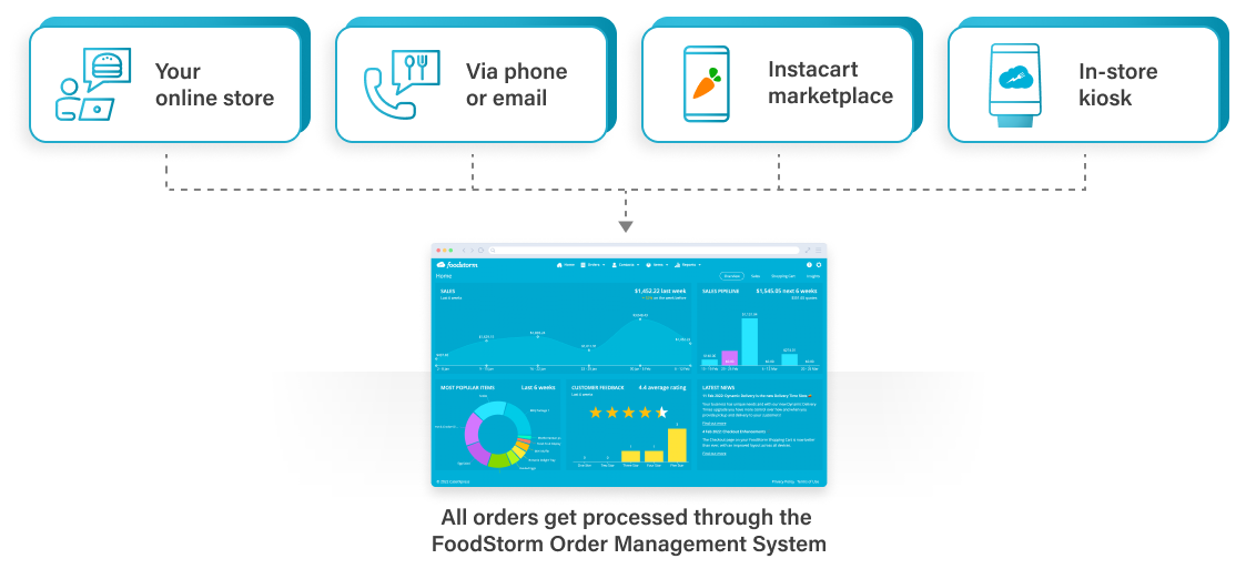 4 Tips for a Successful Omni-Channel Ordering Strategy | FoodStorm
