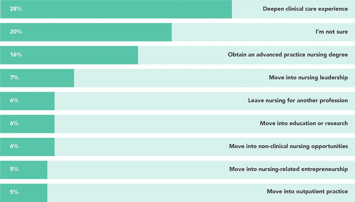 2021 Nurse Career & Satisfaction Survey | Trusted Health | Trusted Health
