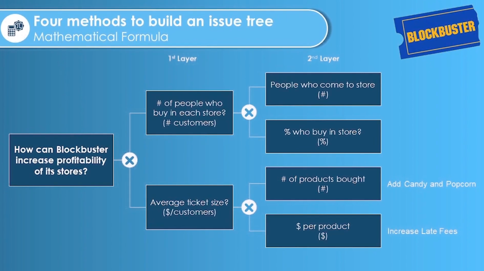 Issue trees