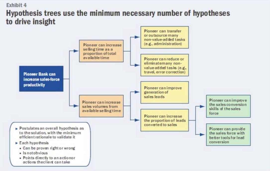 Hypothesis trees build falsifiable hypotheses on a central issue.