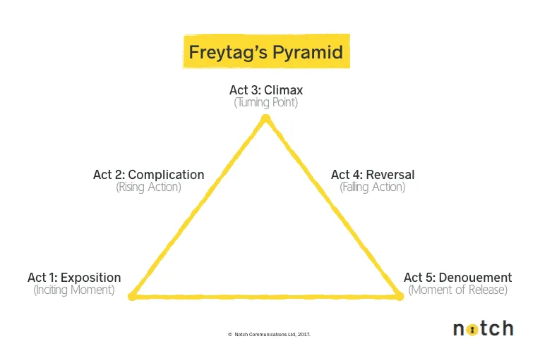 An example story structure titled Freytag's pyramid. Storytelling is an ...