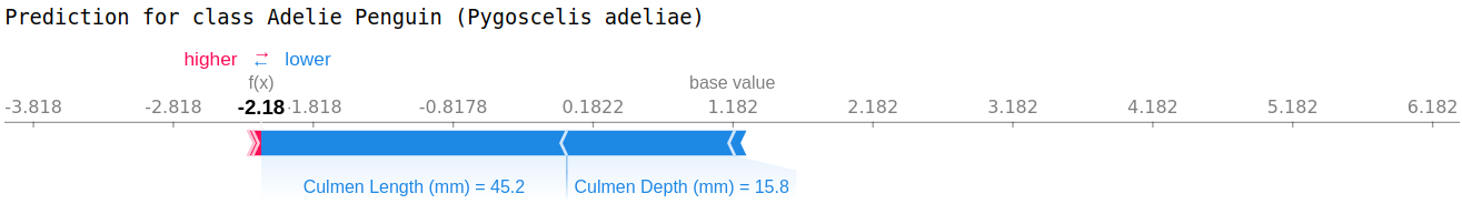 A guide of the most promising XAI libraries | Craft AI
