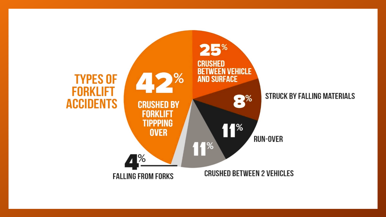 MindForge | Forklift Safety Statistics