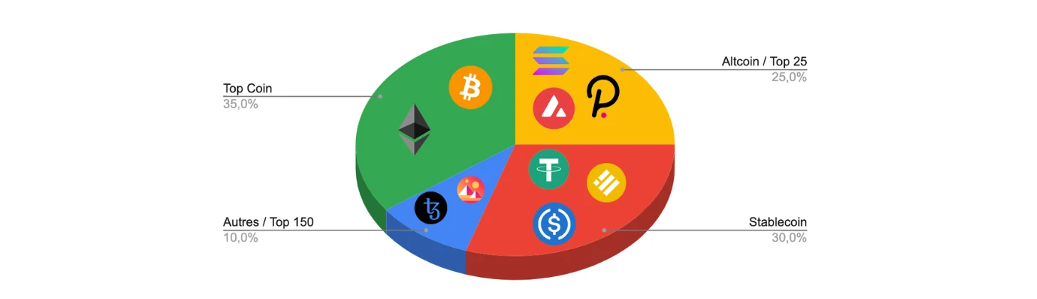Comment débuter, répartir et construire un portefeuille diversifié en crypto