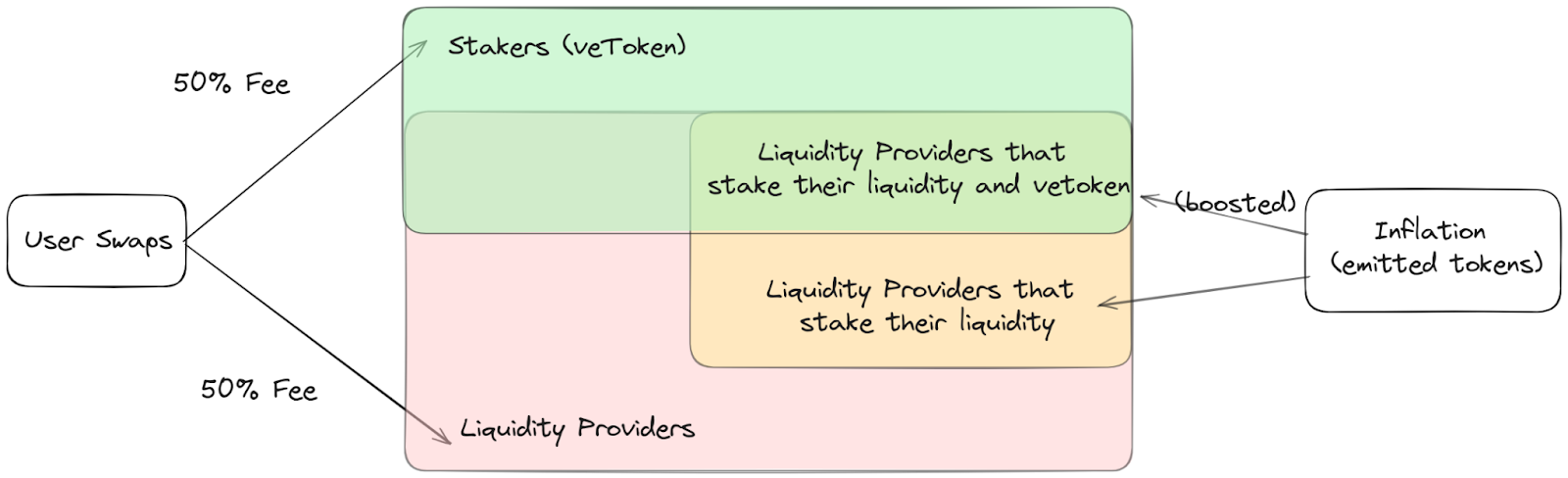 VeToken tokenomics template