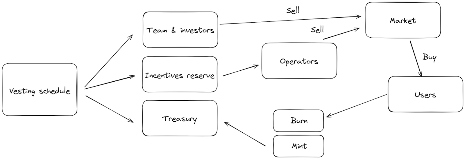 Mint-burn equilibrium tokenomics