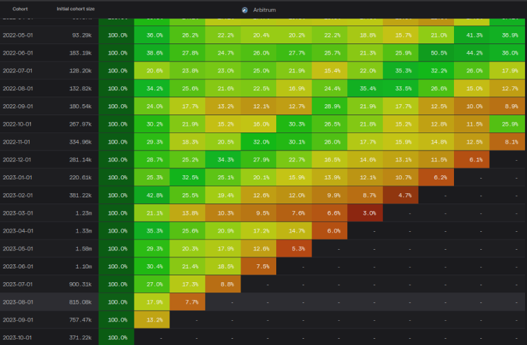The Arbitrum airdrop: lessons in user acquisition and retention