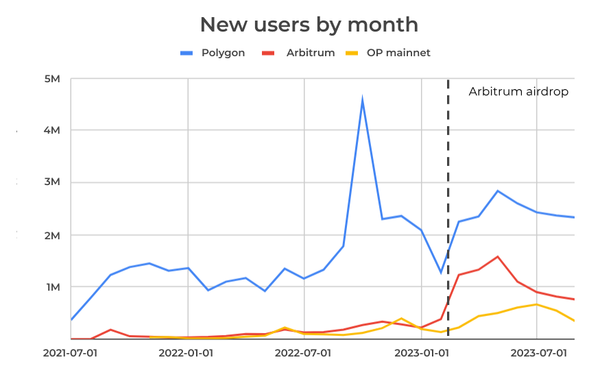 The Arbitrum airdrop: lessons in user acquisition and retention