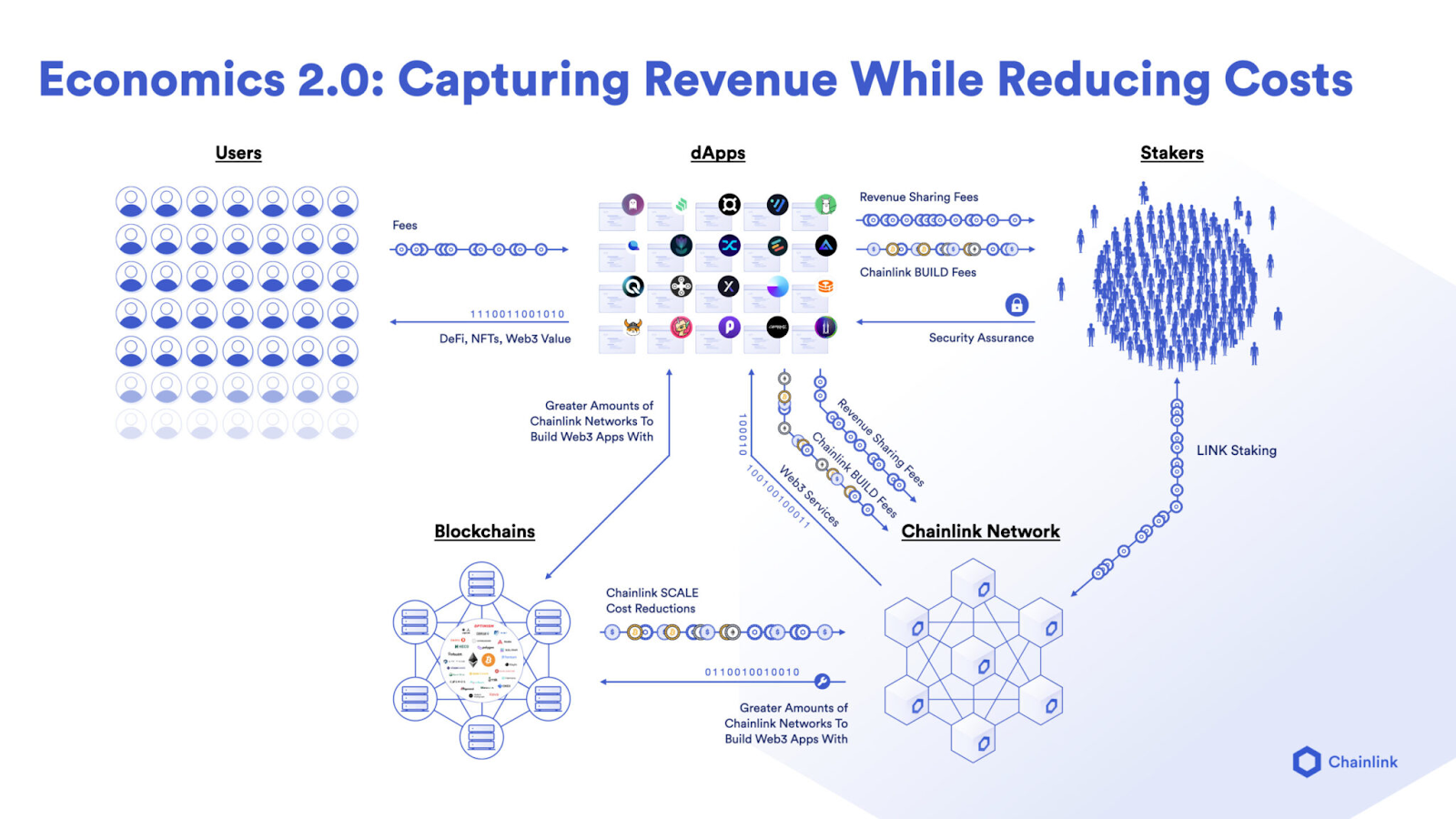 Chainlink tokenomics: Continuously monitoring its token economy health