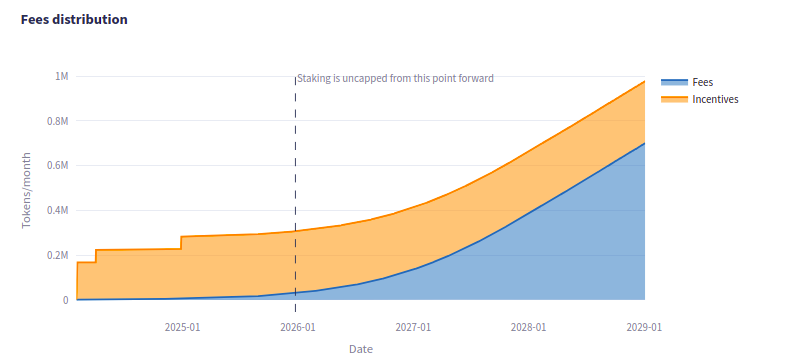 Chainlink tokenomics: Continuously monitoring its token economy health