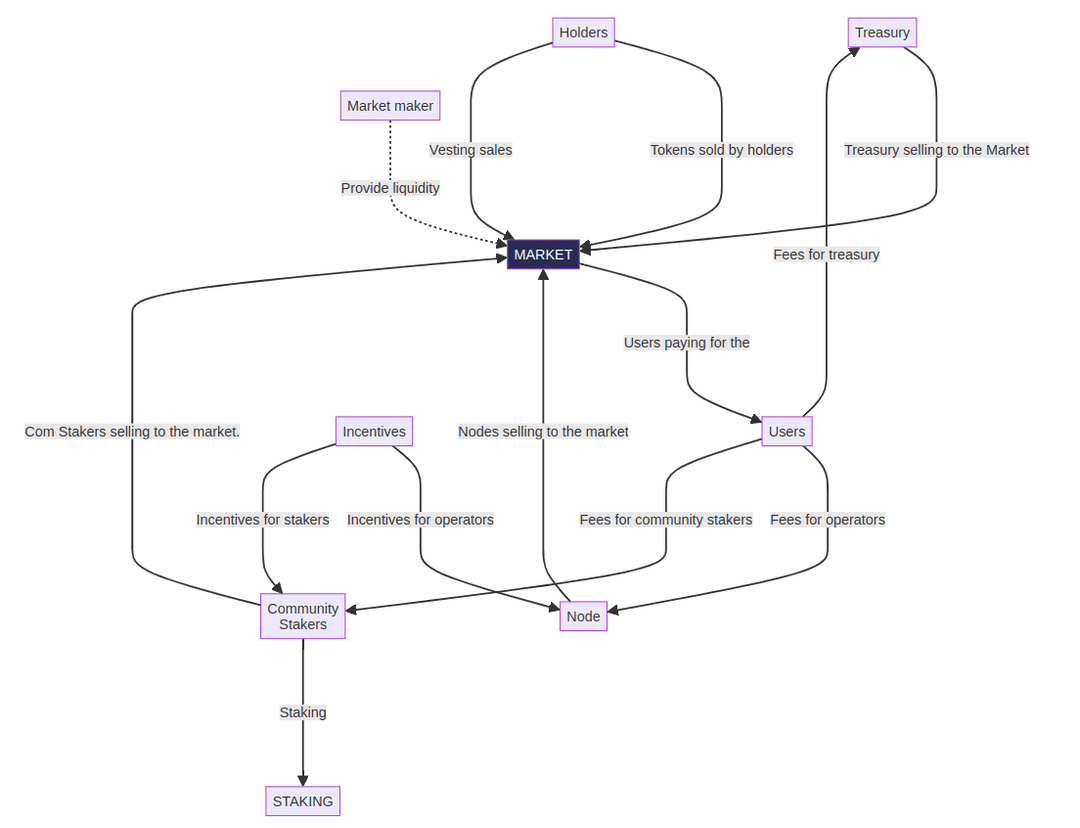 Chainlink (LINK): Tokenomics design template