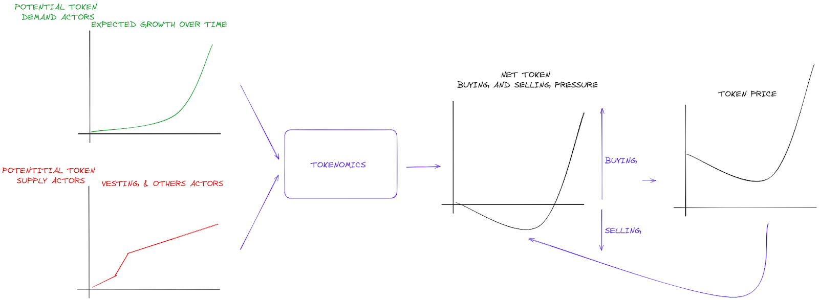 Tokenomics Modeling for Tokenomics Designers [+Template]