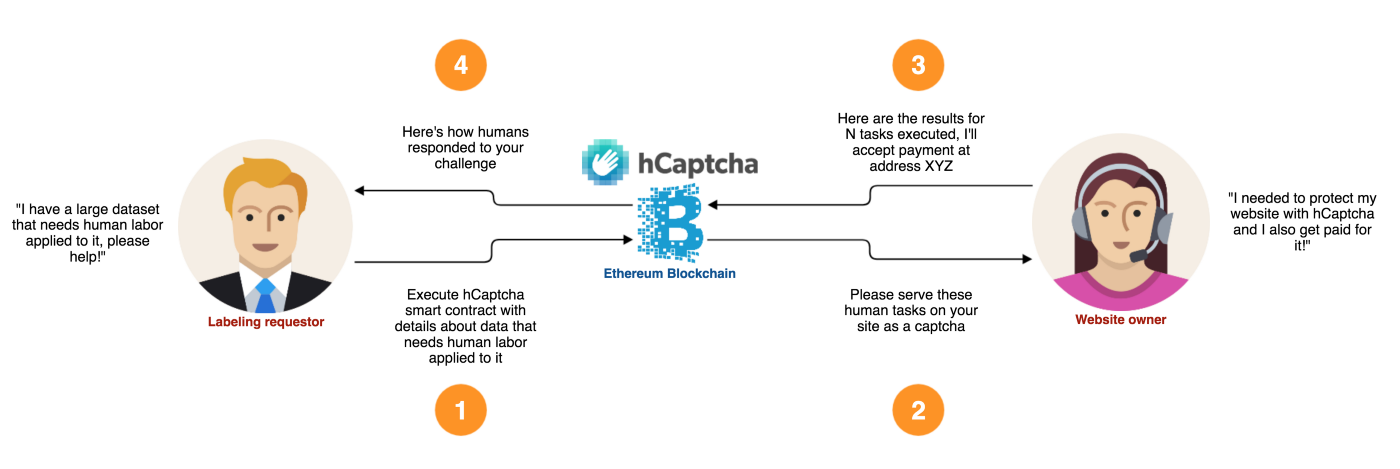 hCaptcha Technical Architecture | Blog - hCaptcha