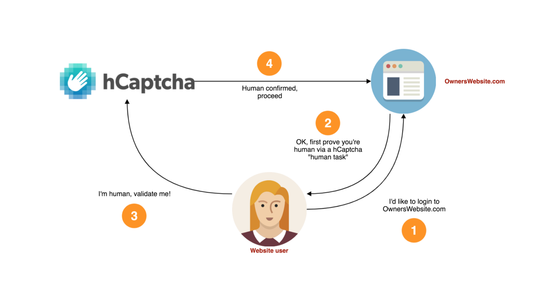 hCaptcha Technical Architecture | Blog - hCaptcha
