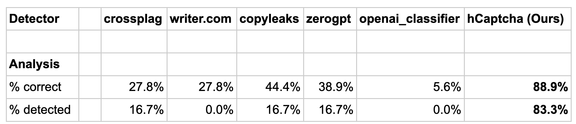 How Well Do Ai Text Detectors Work Blog Hcaptcha