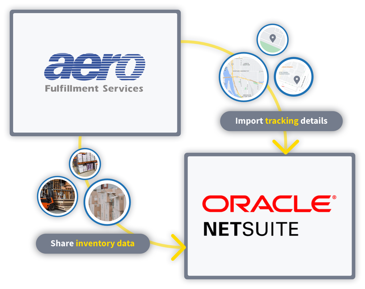 Sync Aero Fulfillment Services with NetSuite | SuperSync
