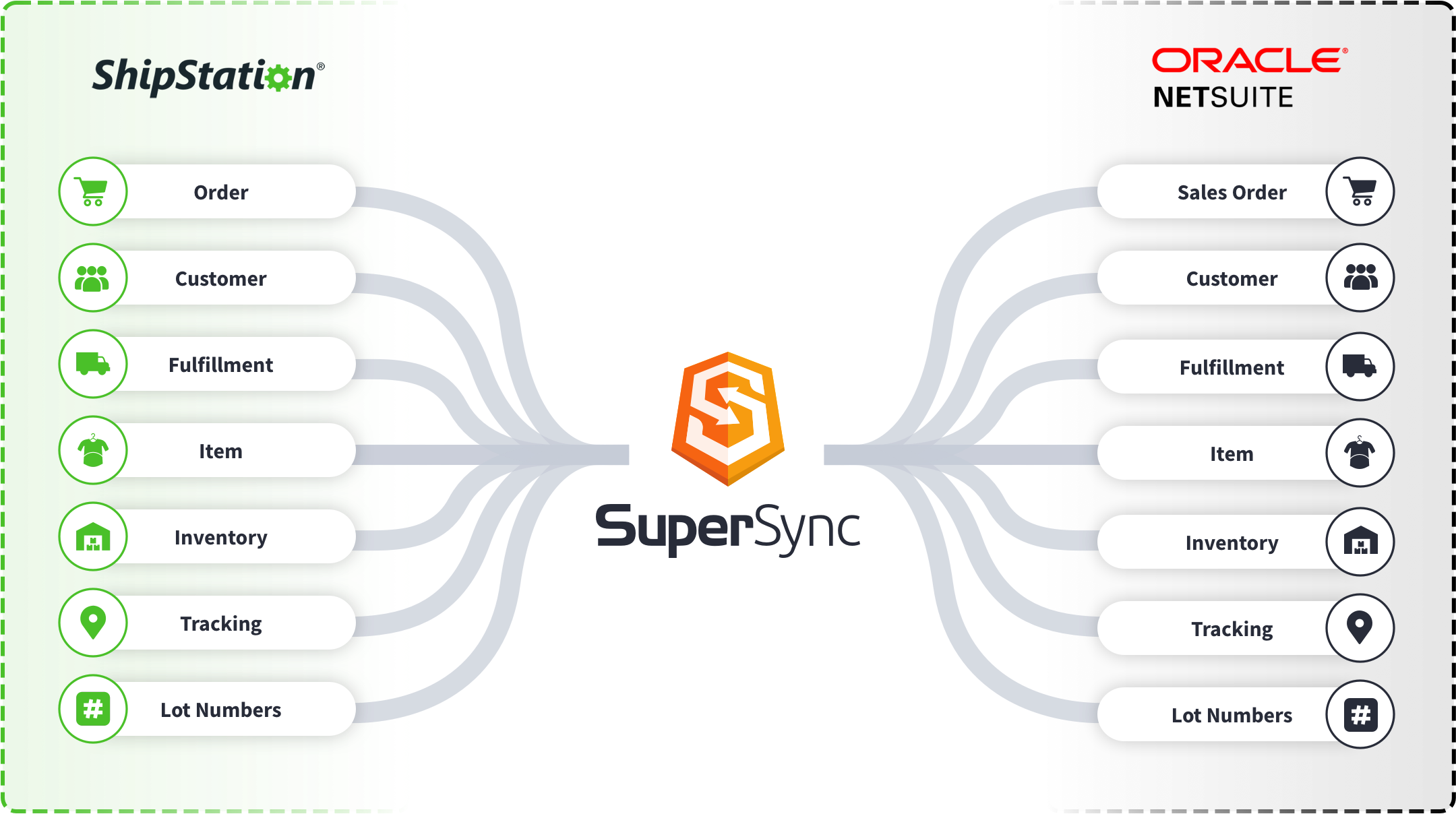 Sync ShipStation with NetSuite | SuperSync