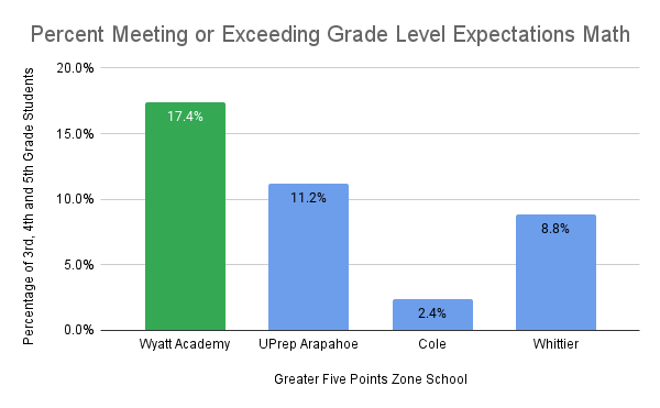 Wyatt Academy exceeds expectations in Math for 3rd, 4th, & 5th grade ...