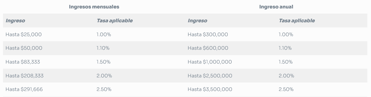 RESICO: guía para entender el nuevo régimen fiscal