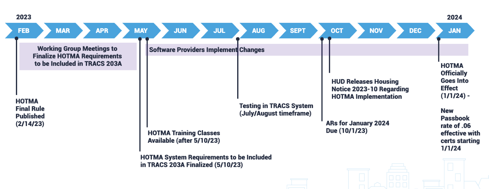 Affordable Updates Going into 2024 | ResMan