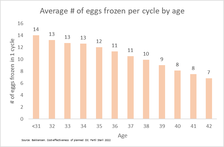 Egg Freezing Age: Understanding Success Rates and Timing
