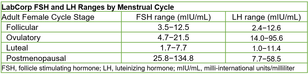 Understanding your fertility results: AMH test, FSH and LH test, estradiol