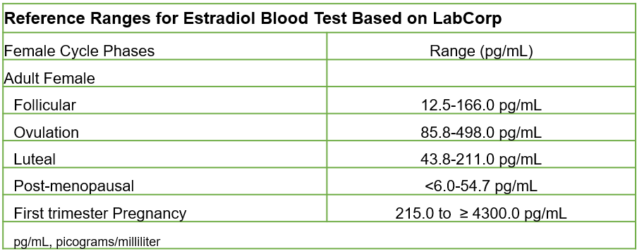 Understanding your fertility results: AMH test, FSH and LH test, estradiol