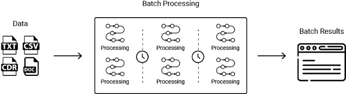 Batch Processing vs Real-Time Stream Processing