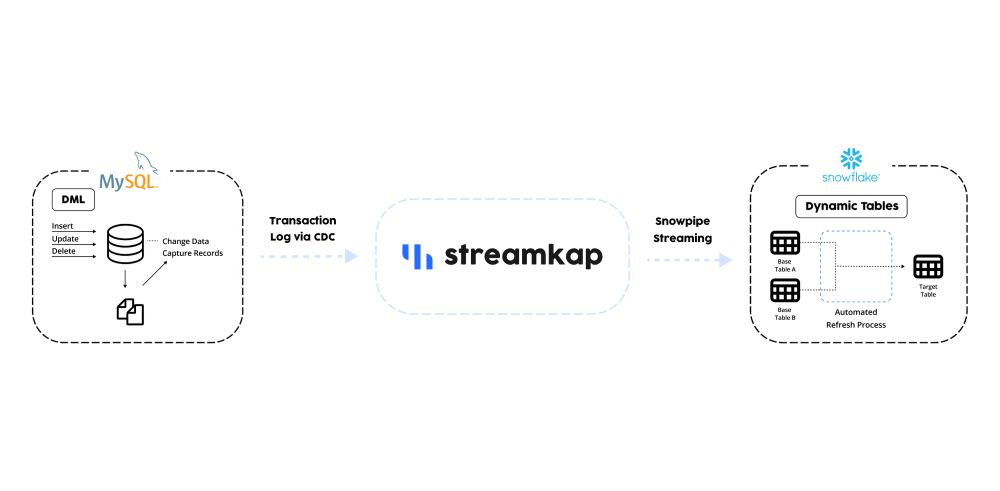Streamkap - Sync Data in Real-Time
