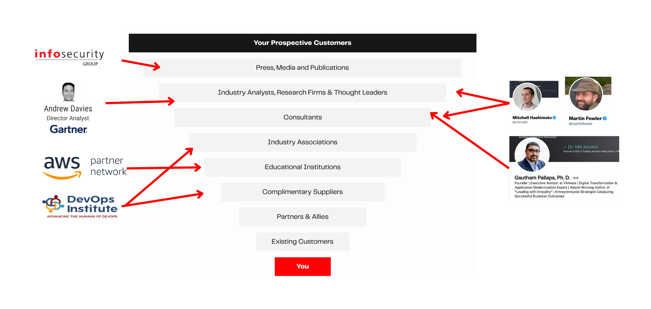 Ecosystem Map: A Powerful Tool for Go-To-Market Strategy
