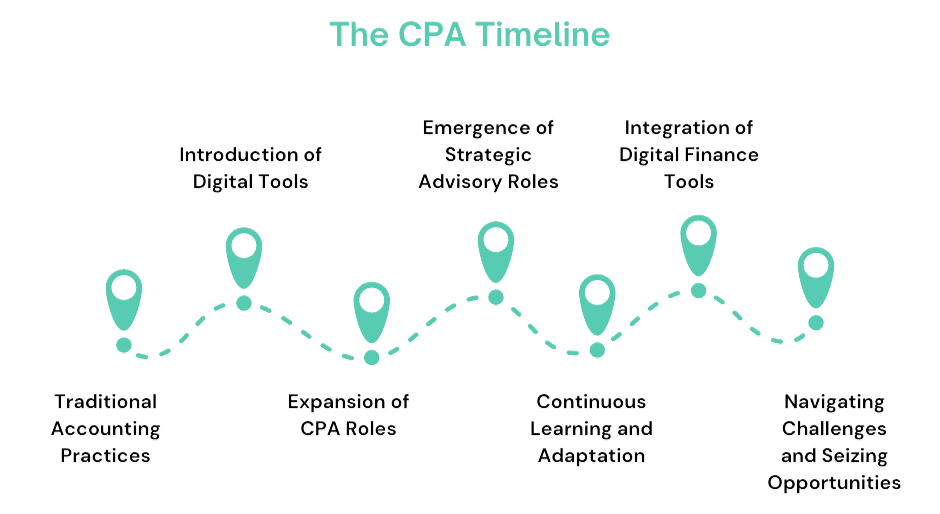 CPAs: From Numbers to Strategy in Digital Finance