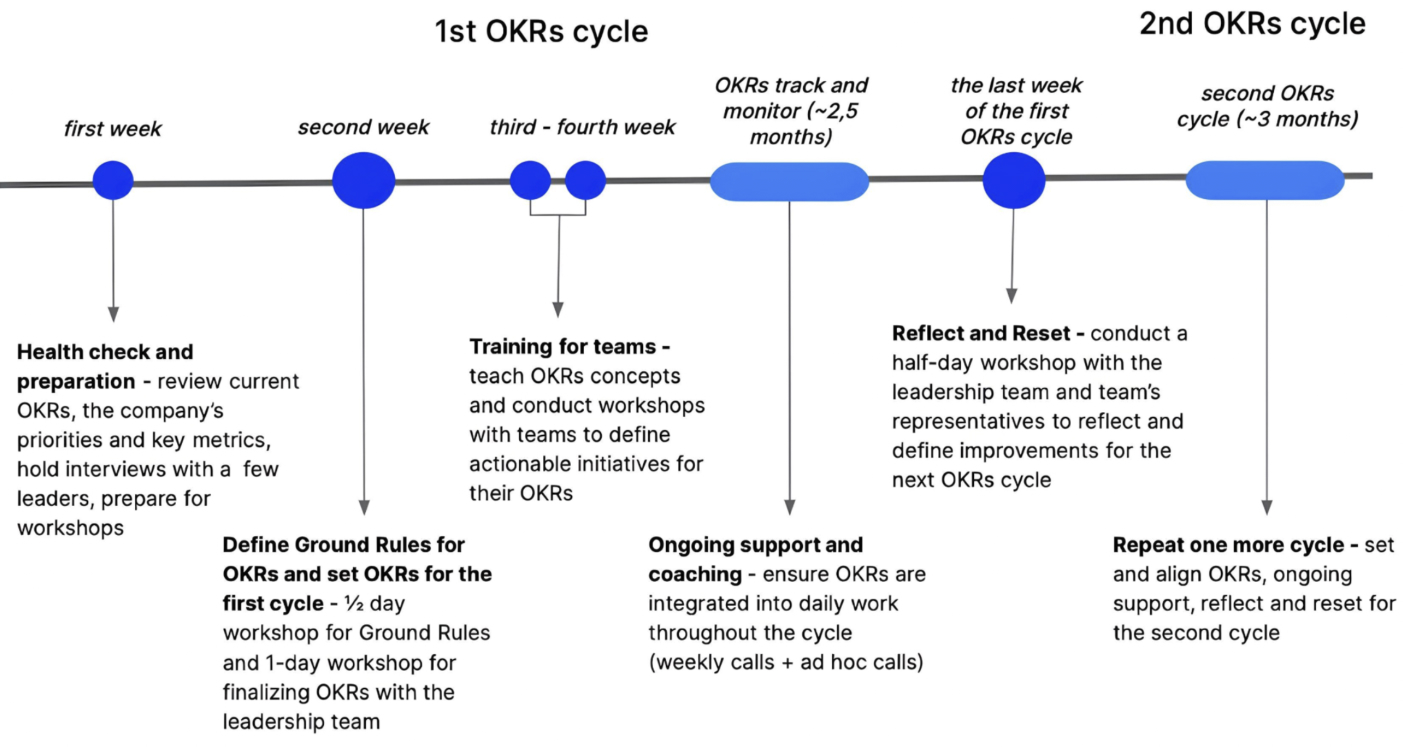 OKR Consulting