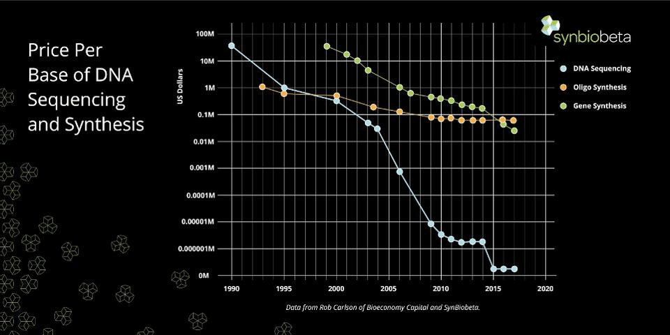 Why This Synthetic Biology Stock Has Doubled Since IPO - SynBioBeta