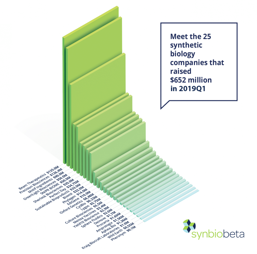 Meet the 25 synthetic biology companies that raised $652M this quarter ...