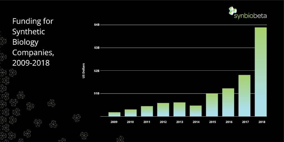 Meet the 8 Tech Titans Investing in Synthetic Biology - SynBioBeta