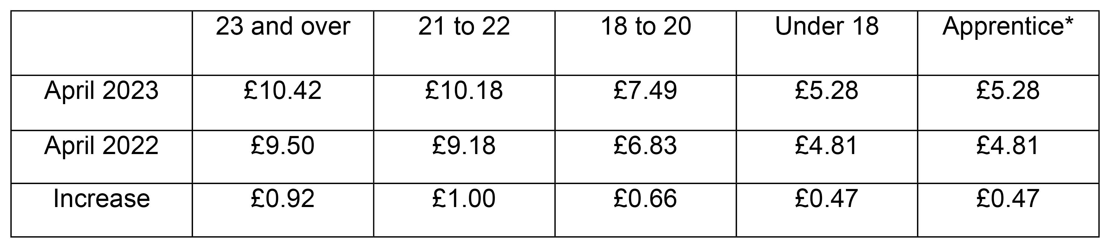 National Minimum Wage and National Living Wage | News | Benson Accountants