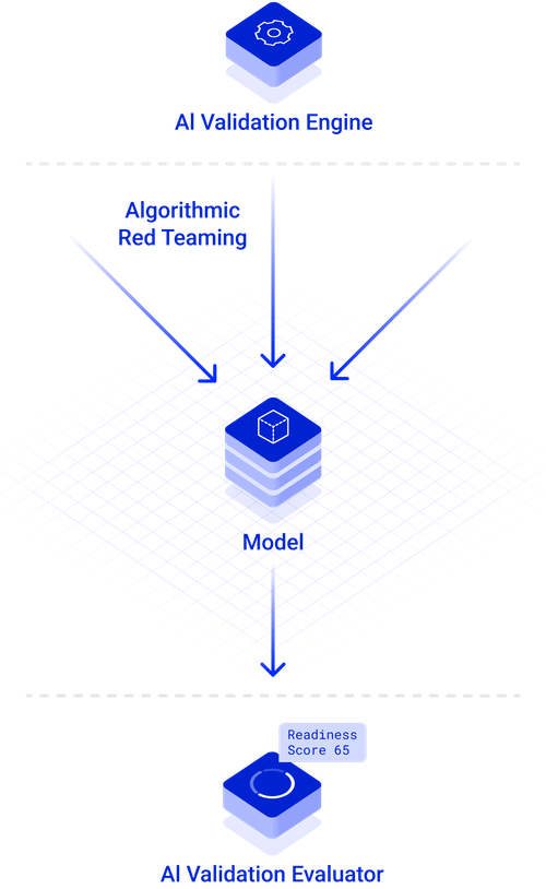 Validate your AI models — Robust Intelligence