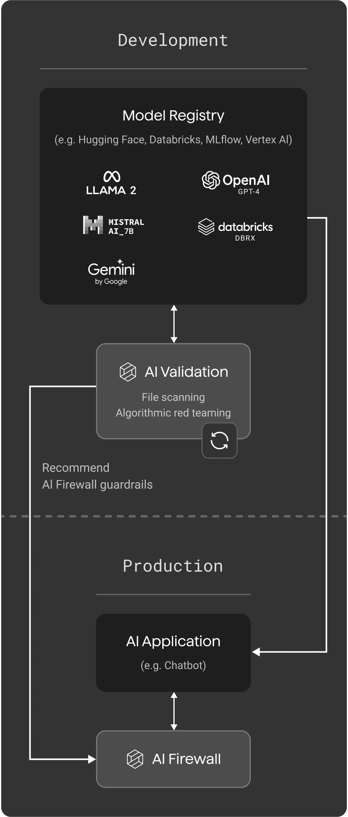 Validate your AI models — Robust Intelligence