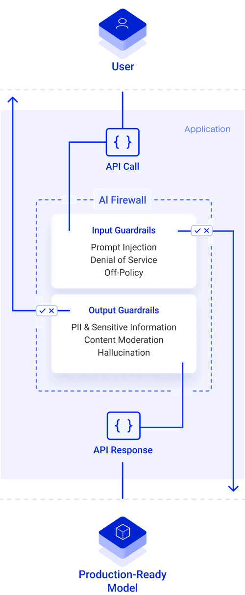 Protect your AI applications in real time — Robust Intelligence