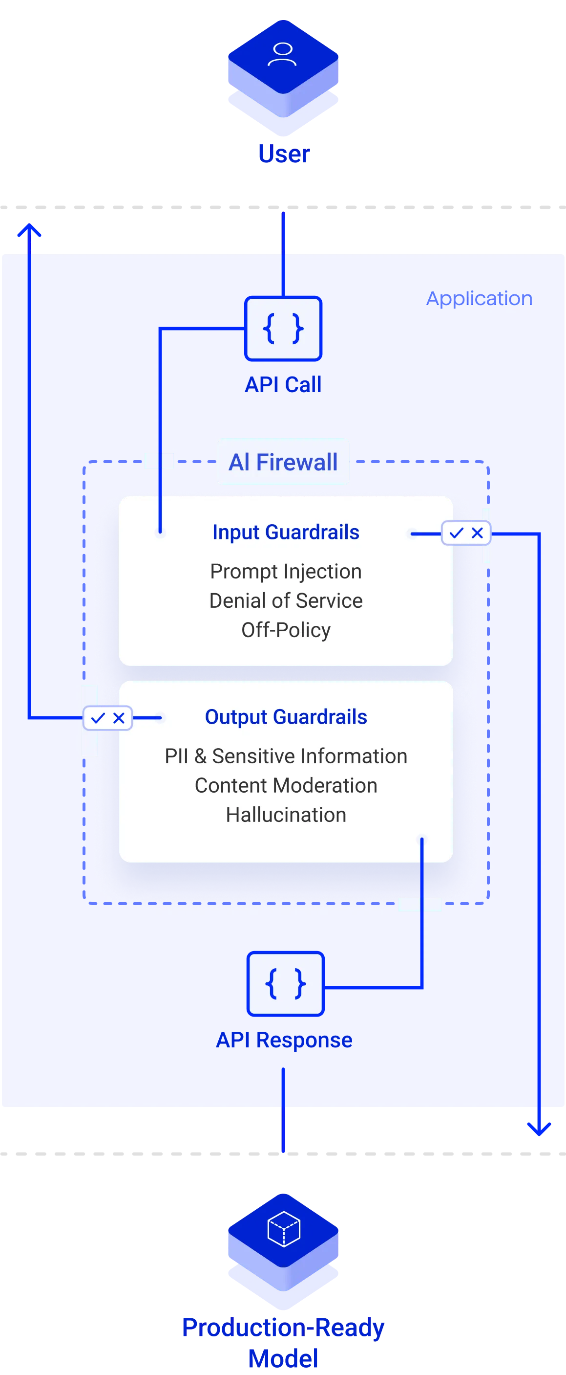Protect your AI applications in real time — Robust Intelligence