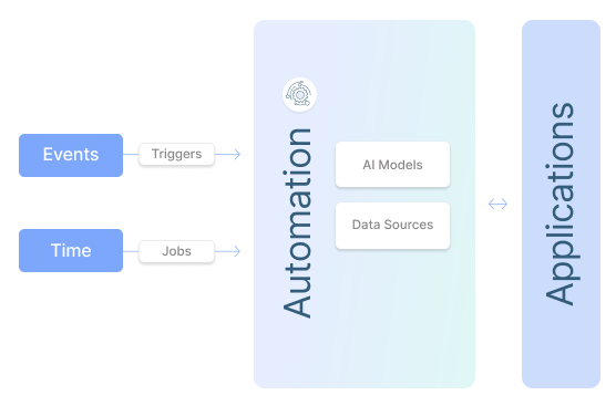 AI Development Cloud Platform | Real Time AI & ML | Deploy & Manage AI