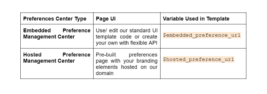 Introducing Notifications User Preference Management - Give Control to ...
