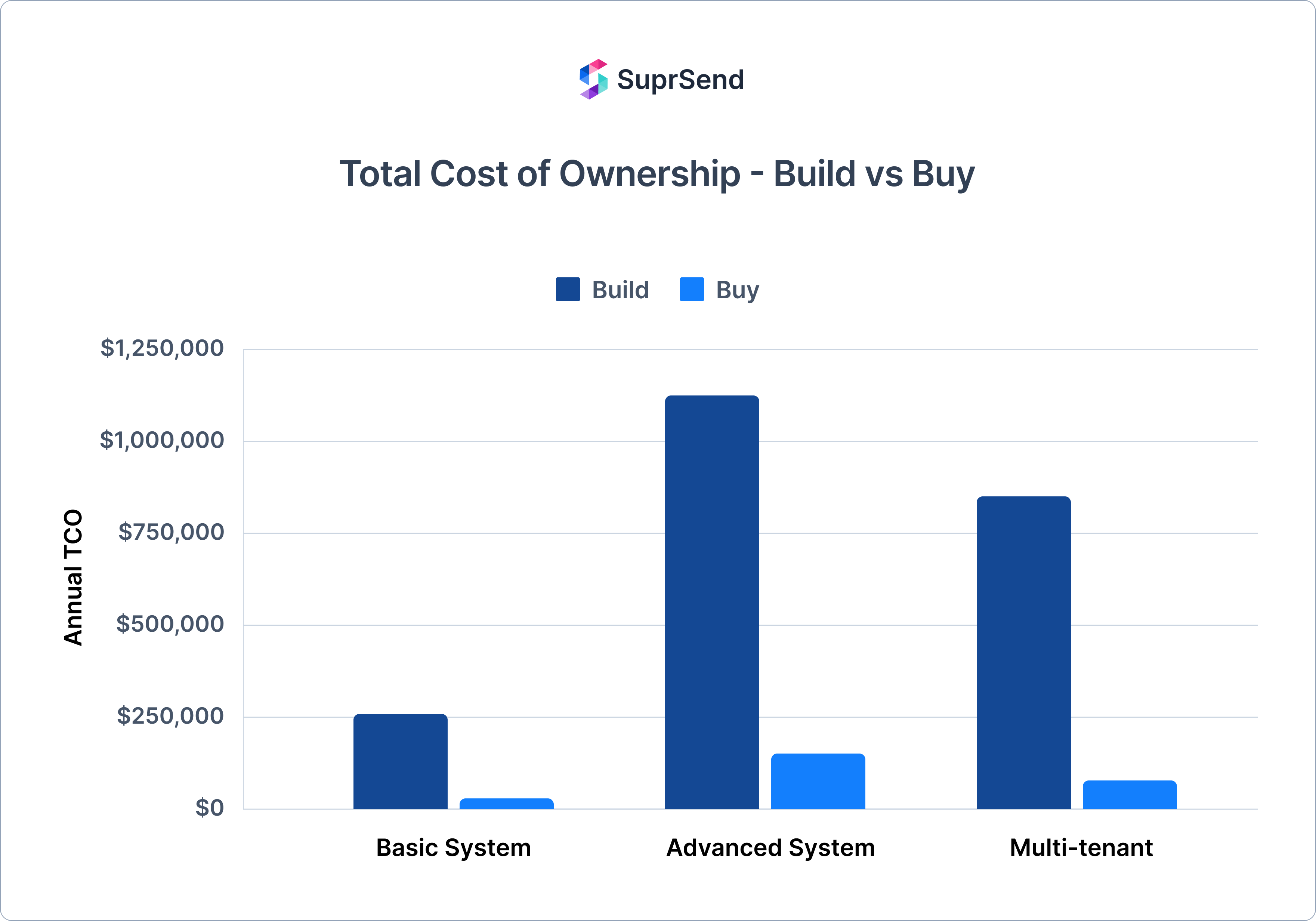 Build vs Buy For Notification Service - Deciding Notification ...