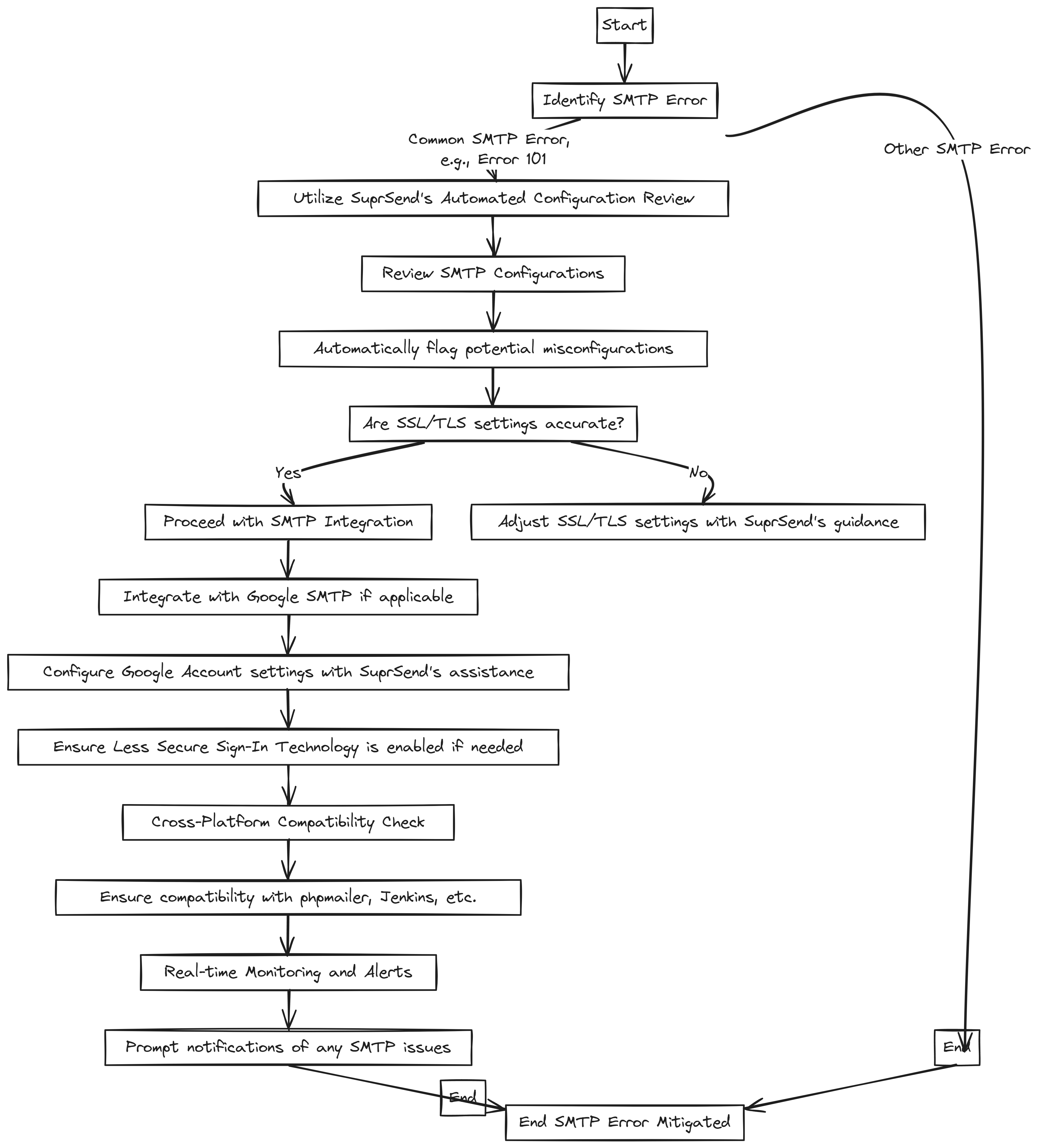 Smtp Error 101 Solution Causes And Error Message Syntax In Your Email Server