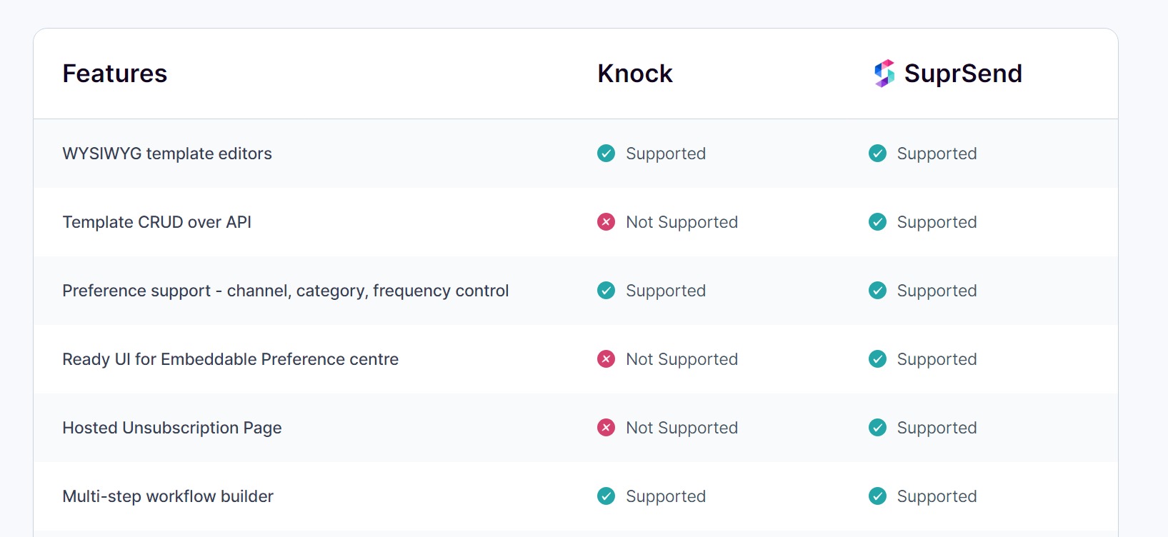 #1 Knock Alternative and Competitor - SuprSend, a Reliable Notification Service for SAAS