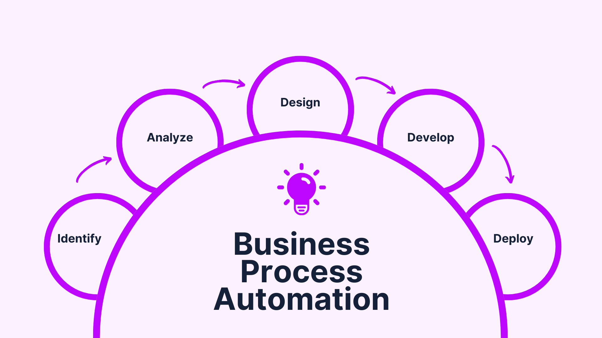 A primer on Business Process Automation