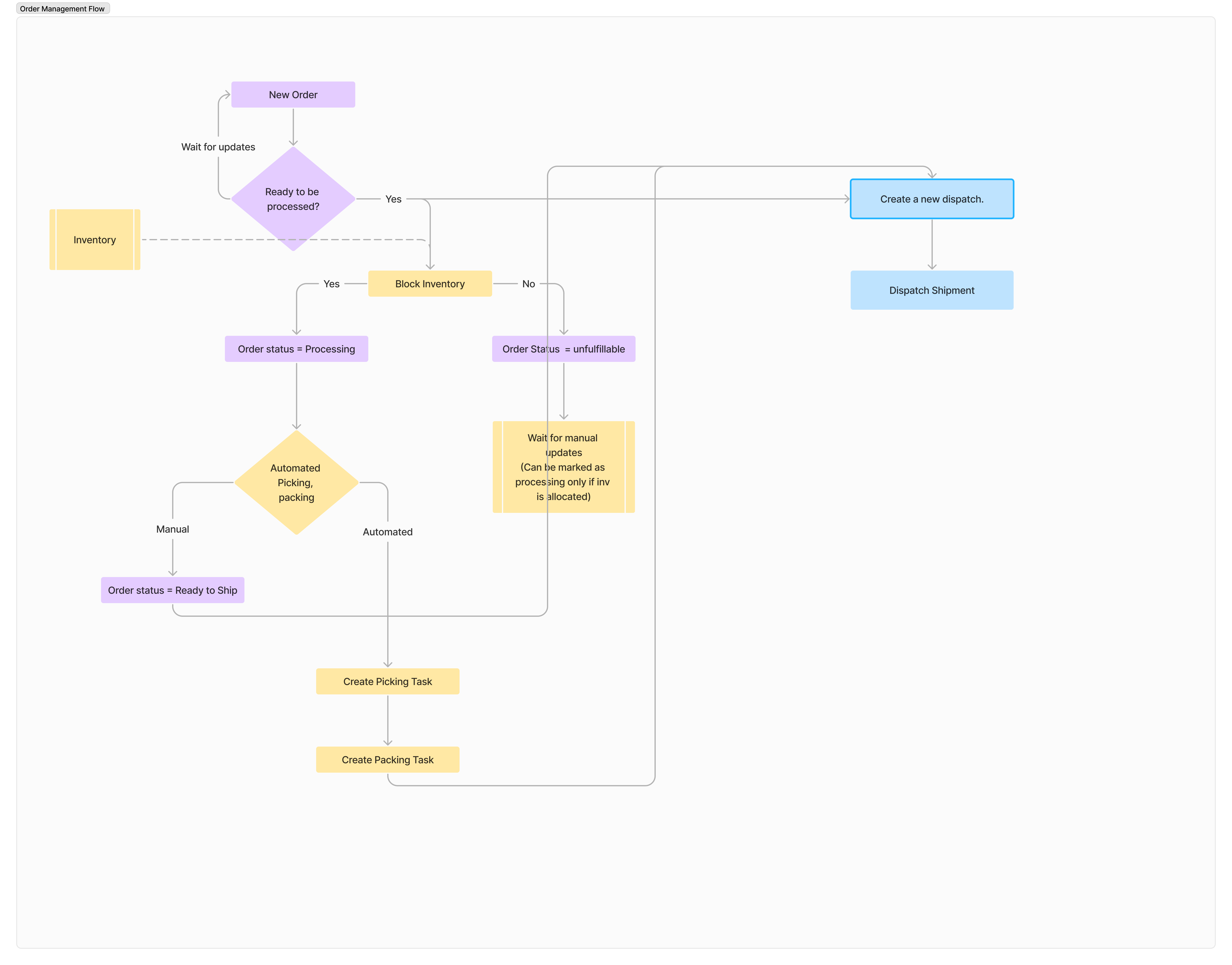 The Ultimate Guide to Order Management: Mastering the art of Seamless ...