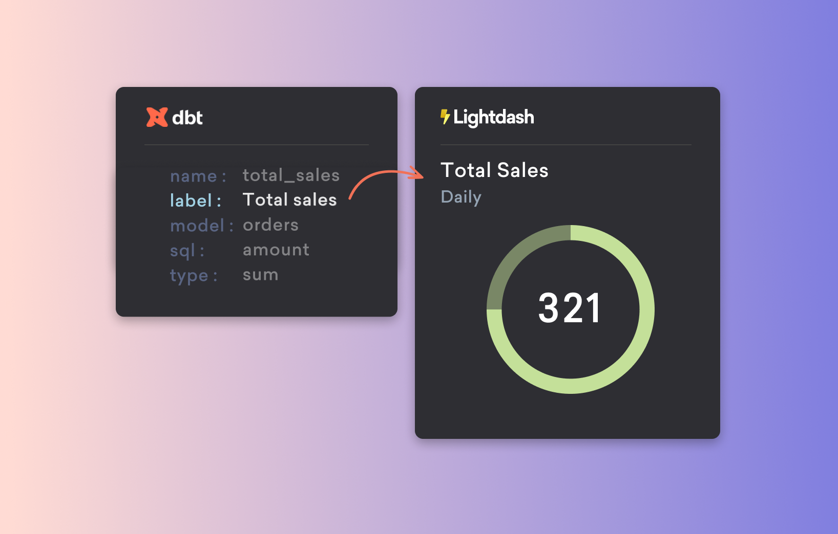 Lightdash & dbt metrics · Lightning Posts