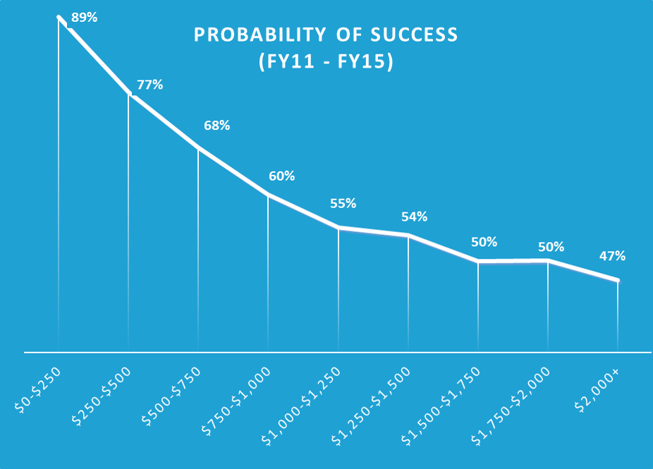 Probability of Success
